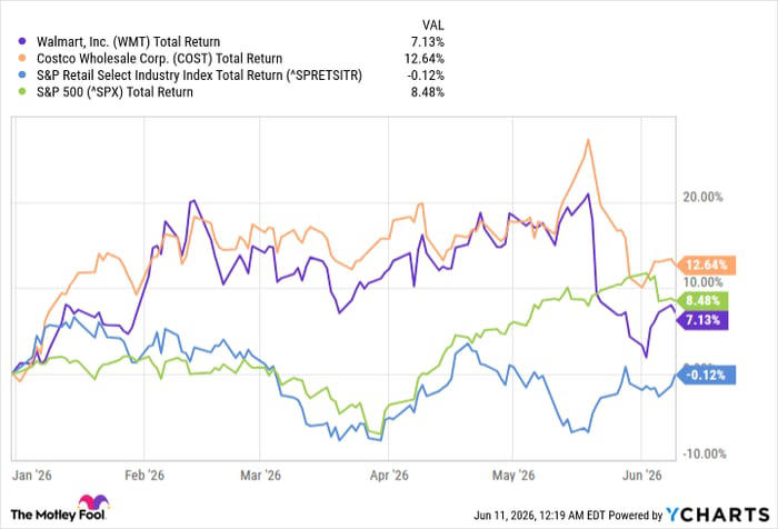 If gas prices stay high, Costco stock could be a better buy than Walmart
