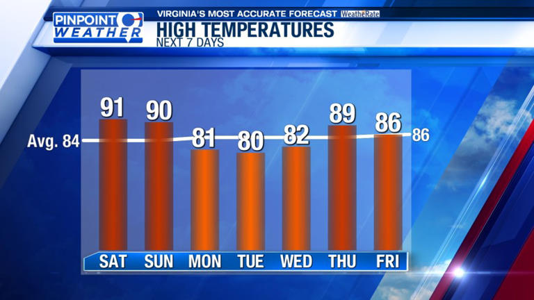 Pinpoint weather: Calm Saturday, storms return Sunday