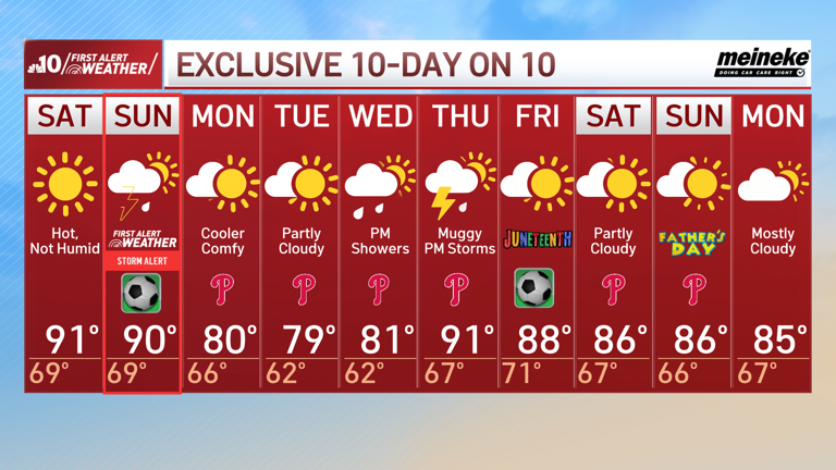 Wall to wall sunshine, lower humidity Saturday