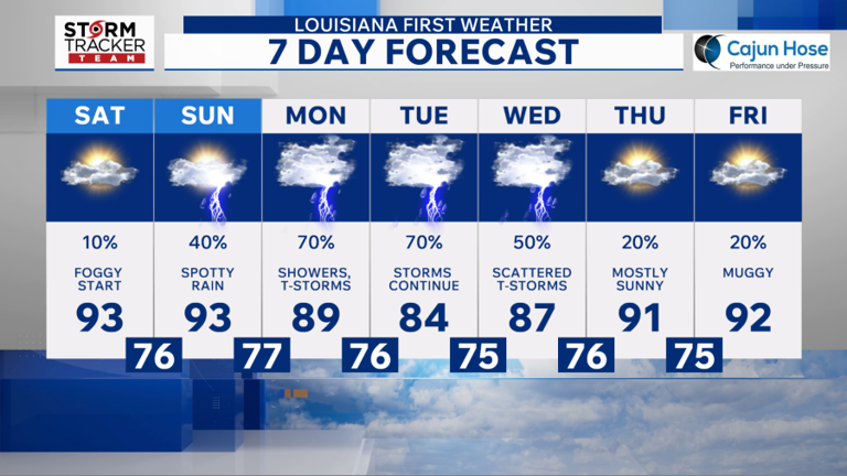 Baton Rouge weather: Weekend to remain warm and muggy