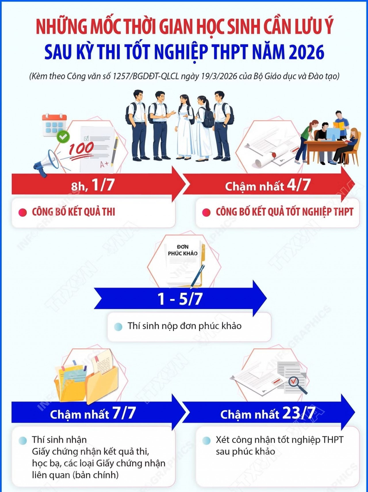 Các mốc thời gian quan trọng sau kỳ thi tốt nghiệp THPT 2026