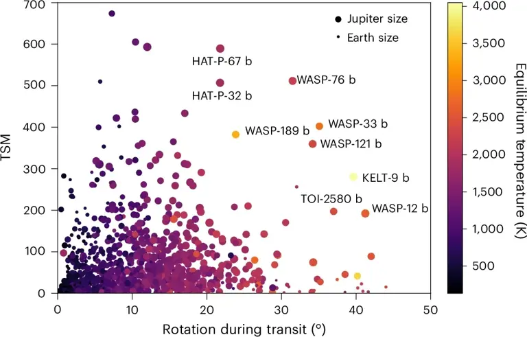 JWST finds rare planet with different atmospheric conditions at dawn ...