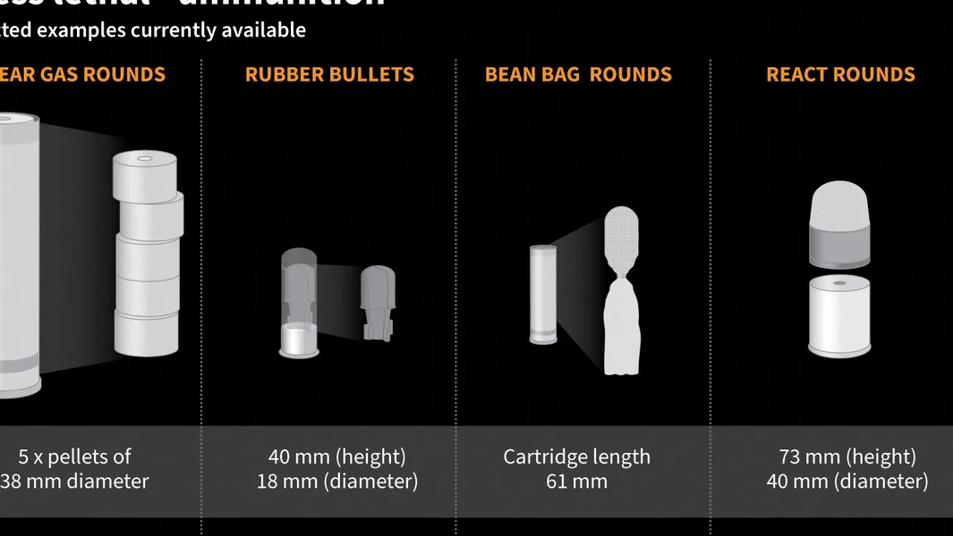 Less-lethal ammunition: Uses, risks, and standards