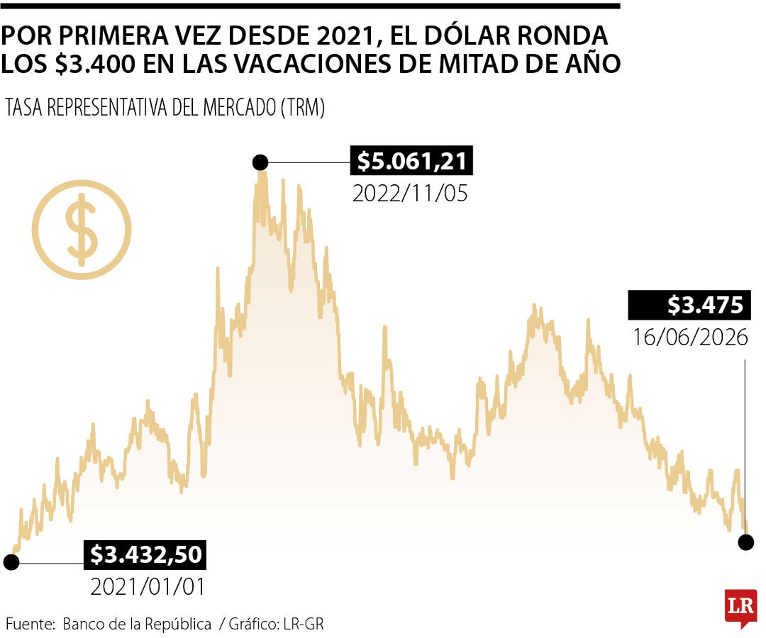 Precio del dólar de tiempos de pandemia