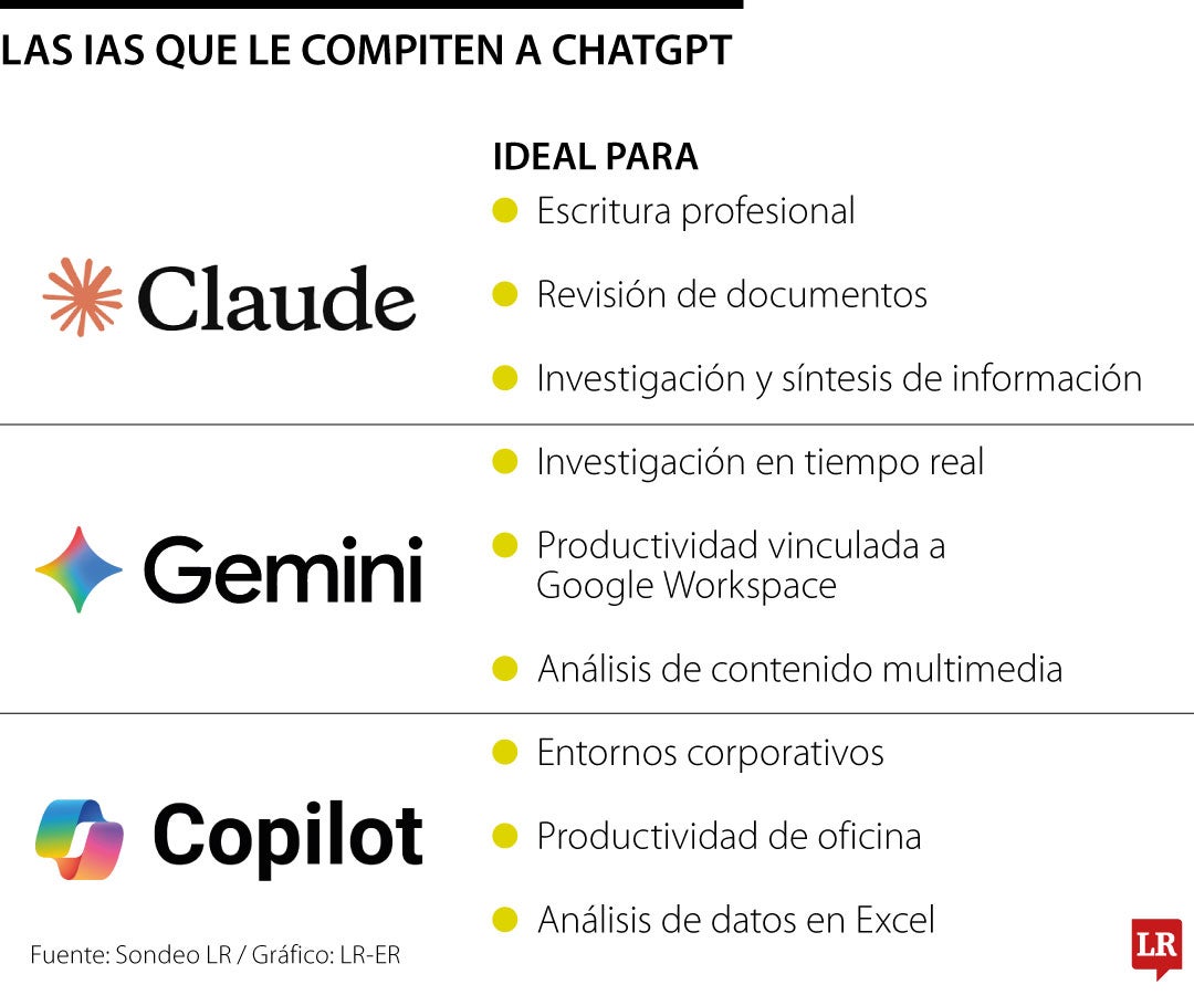 Las herramientas de IA que le hacen una fuerte competencia a ChatGPT