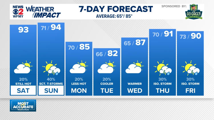 Weather impact: Still hot & mainly dry Saturday, more storms & heat Sunday