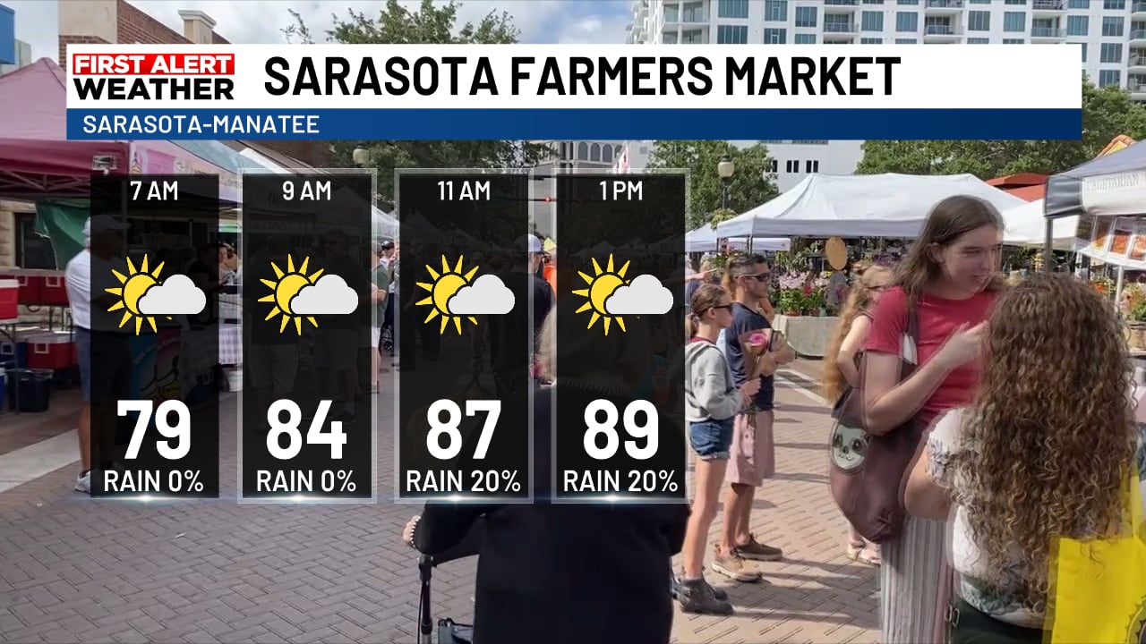 Farmers markets Saturday forecast
