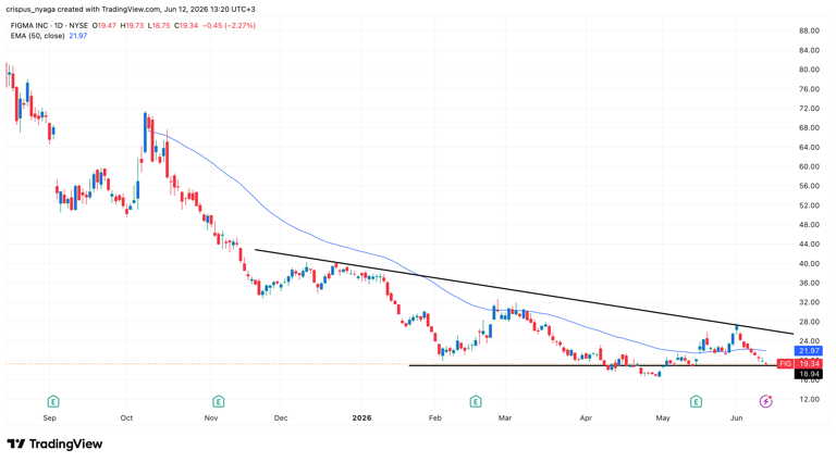 Figma stock price is stuck in a bear market: will it crash further or ...