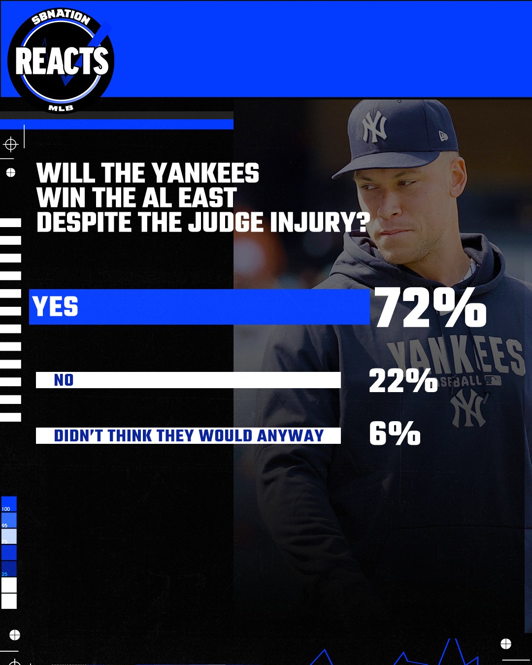 Yankees fans think team can still win AL East despite Judge injury