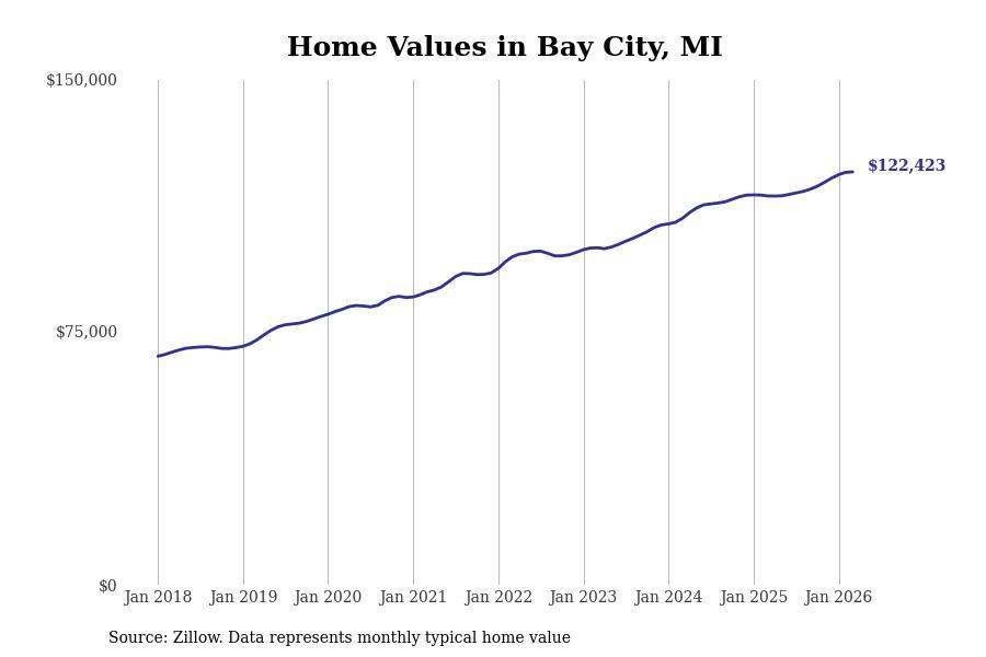 Cities with the most expensive homes in the Bay City metro area