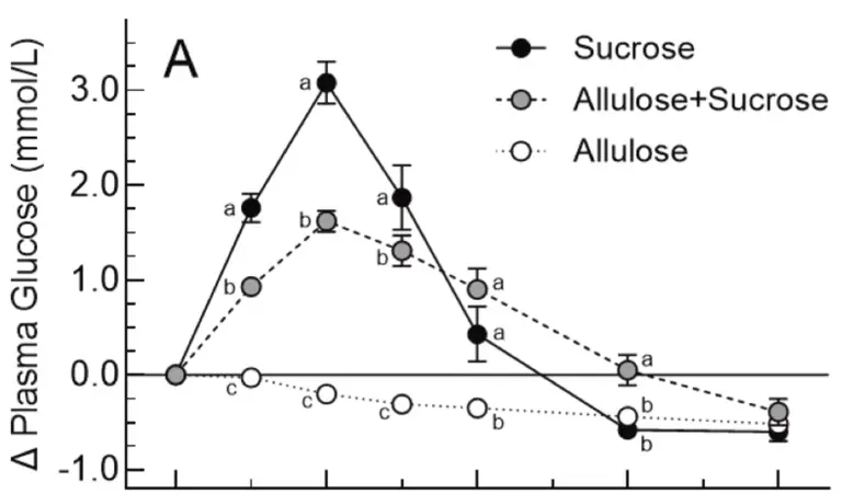 A mini-masterclass in blood sugar control