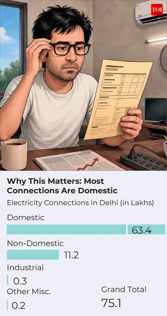Why you will need to shell out more for electricity in Delhi