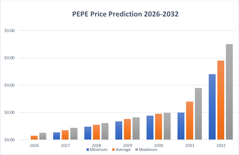 PEPE price prediction 2026-2032: Will Pepe coin dominate Dogecoin and ...