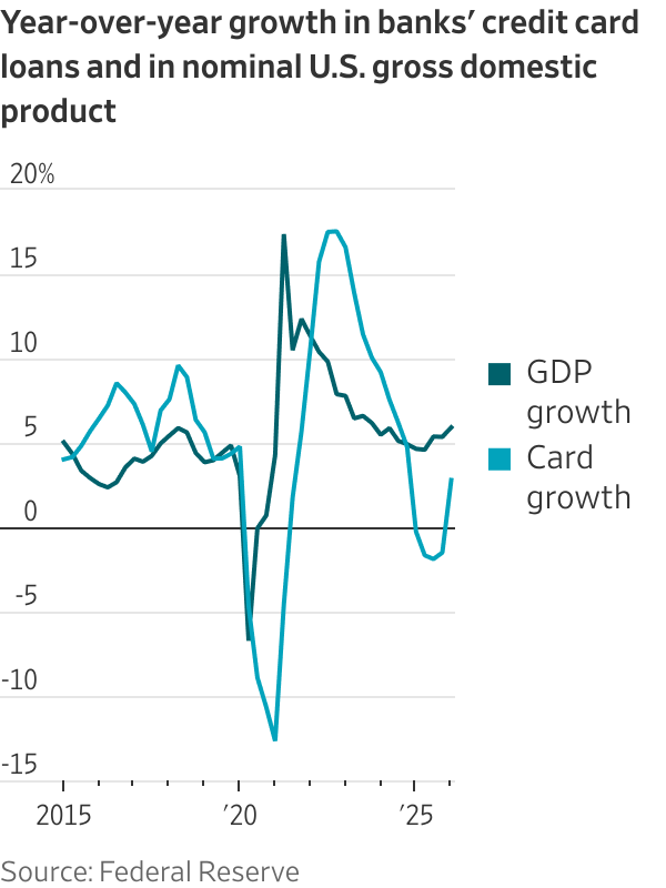 America has a credit card problem, just not the one you think