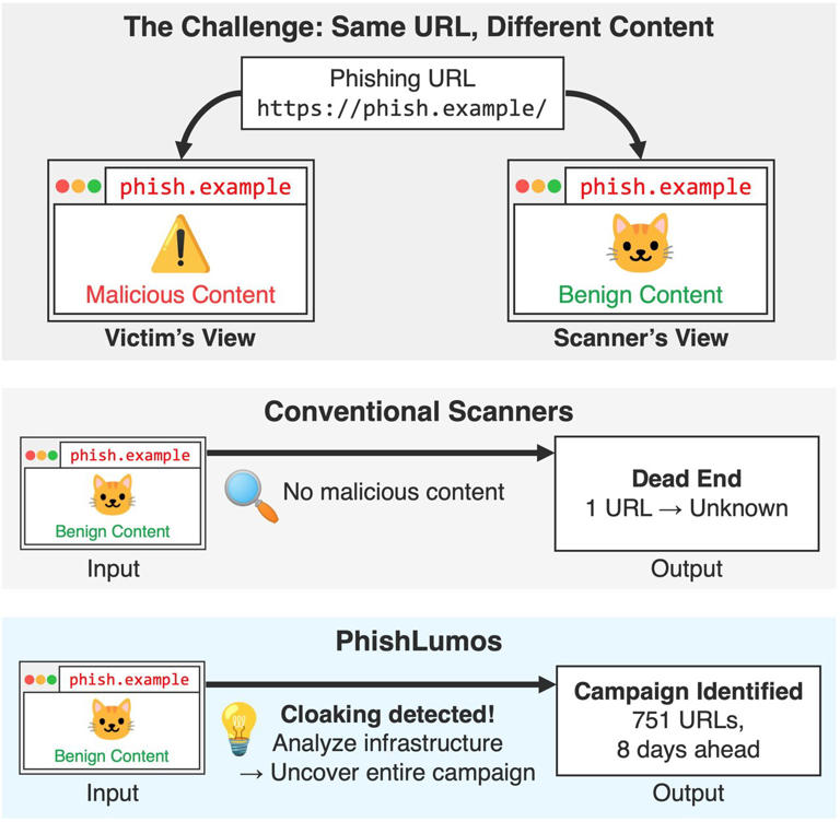 PhishLumos maps phishing infrastructure and finds 190,000 URLs in six ...