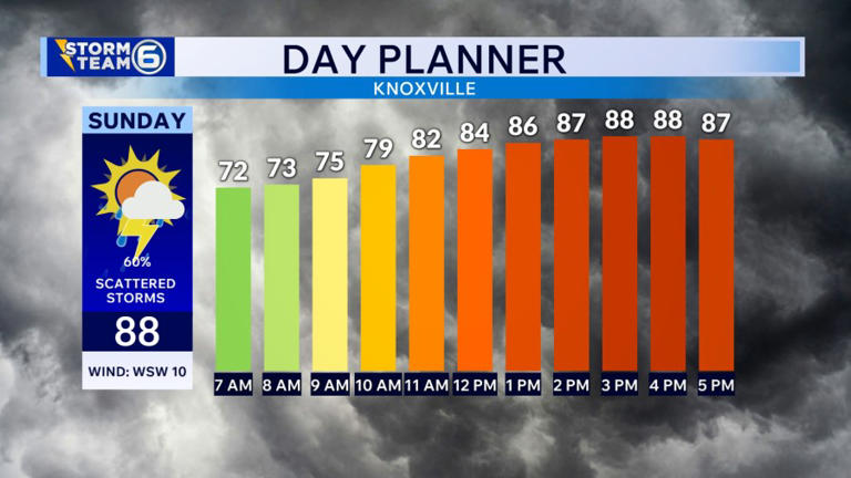 Knoxville weather: Hot Saturday, storms Sunday