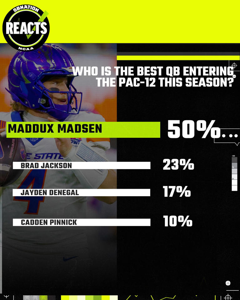 MWCConnection Reacts Results: Poinsettia Bowl, Pac-12 Quarterbacks