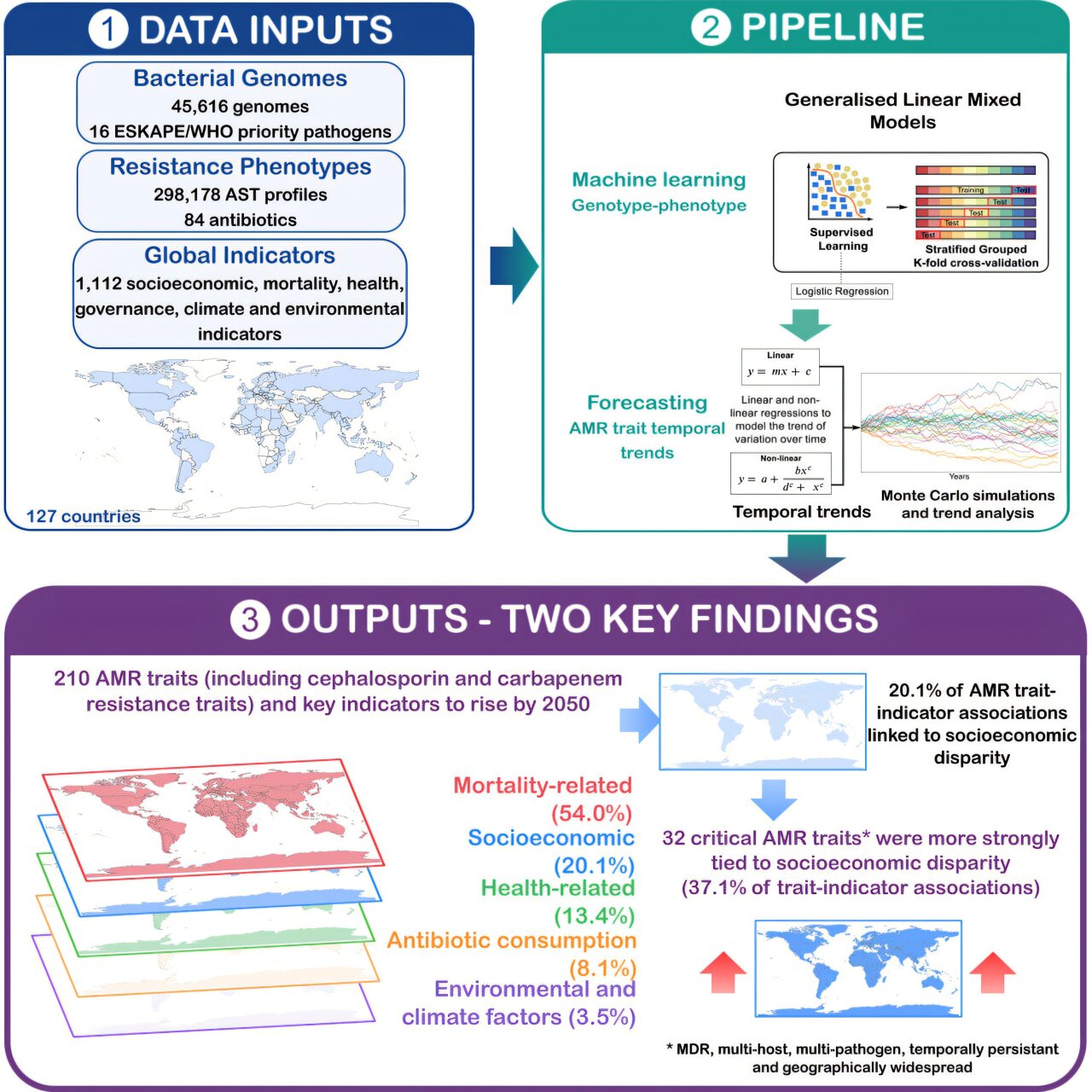 Forecast flags 210 antimicrobial resistance traits that could spread by ...