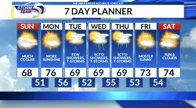 Sunshine continues through the weekend