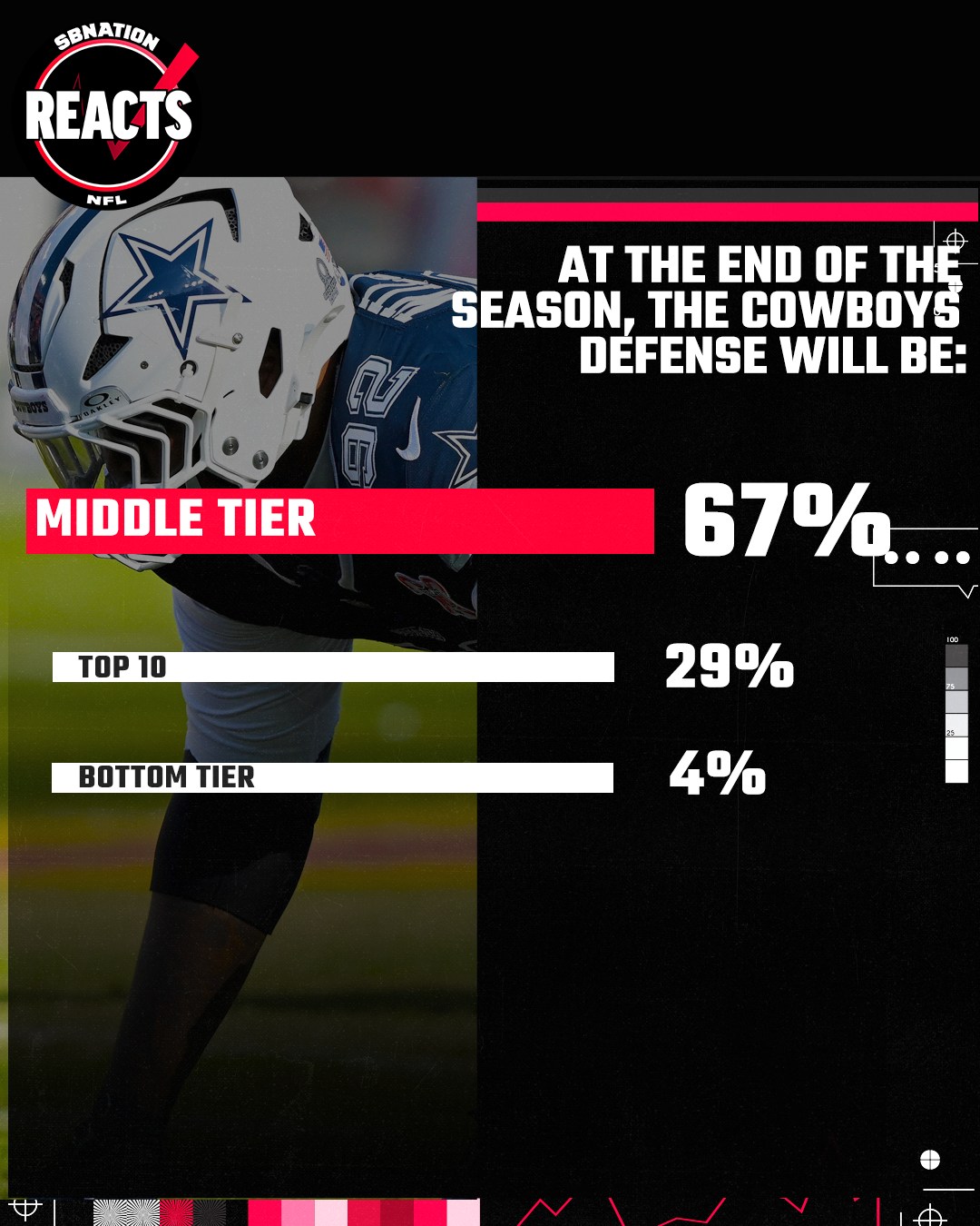 Cowboys fans give their projection for Dallas defense