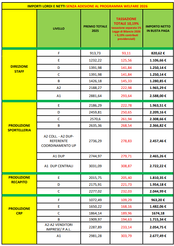 Premio in busta paga sopra i 2.000 euro e bonus fino a 600 euro ...
