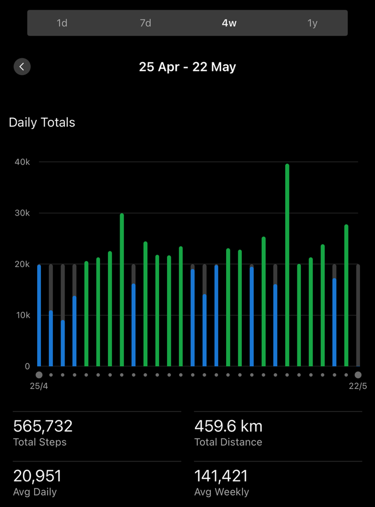 I tried walking 20,000 steps every day for a month. Here are the 4 ...