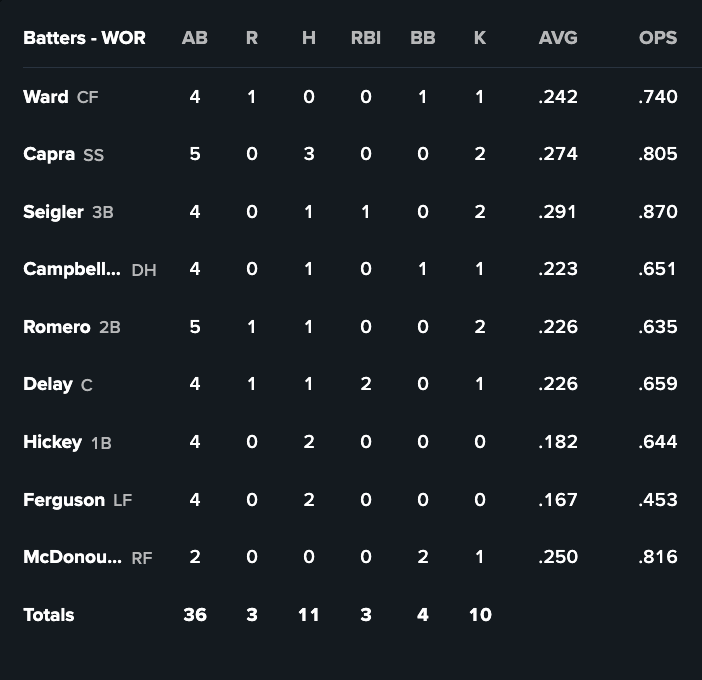 Red Sox minor lines: Miguel Bleis leads offensive explosion