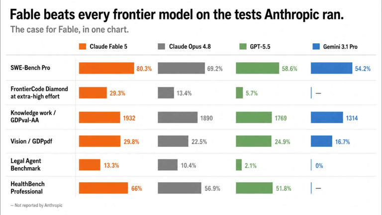 Anthropic's Claude Fable 5 is the smartest AI model, but why that's not ...
