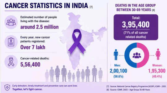 Cancer kills more Indian men than women: The hidden reasons behind the ...