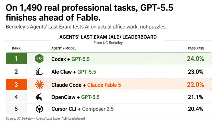 Anthropic's Claude Fable 5 is the smartest AI model, but why that's not ...