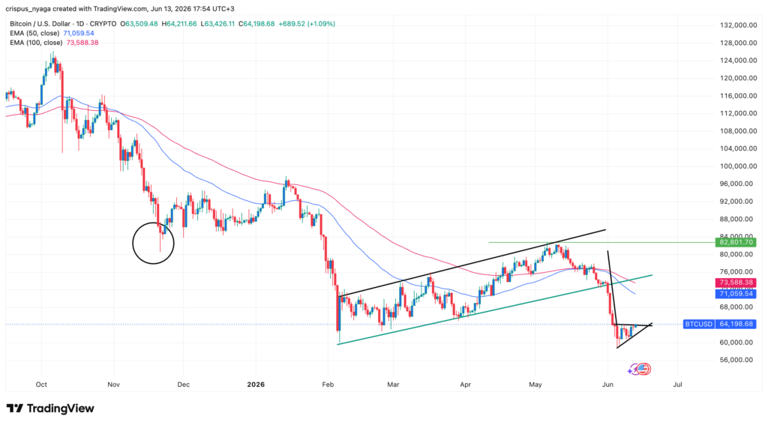 Bitcoin price forms risky pattern as it suffers $4.4 billion headwind