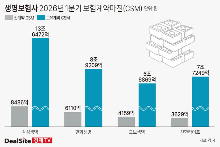 미래수익 지표 CSM 깜짝 호조…7조원 벽 넘나