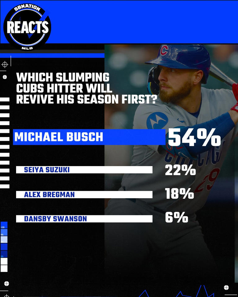 SB Nation reacts: Michael Busch is your choice to turn things around