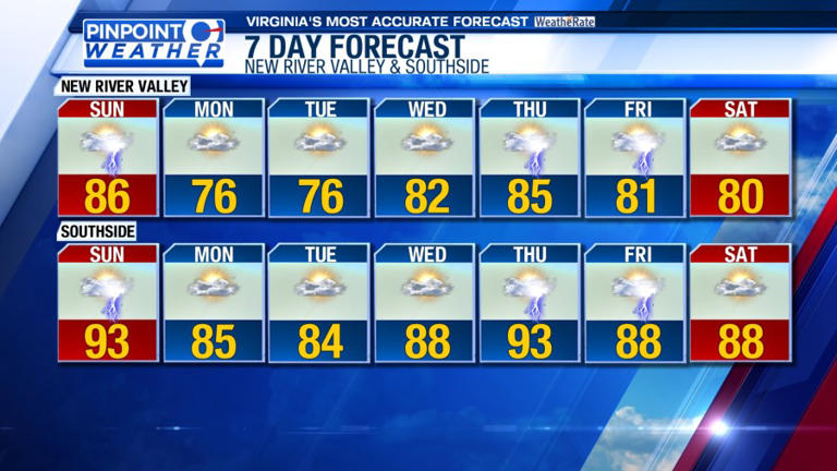 Pinpoint weather: Severe storms possible Sunday