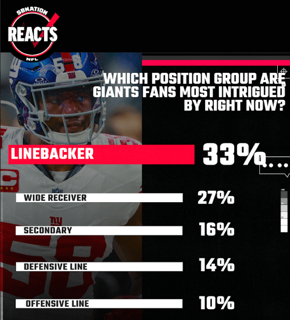 Survey results: NY Giants fans can’t wait to see the linebackers hunt