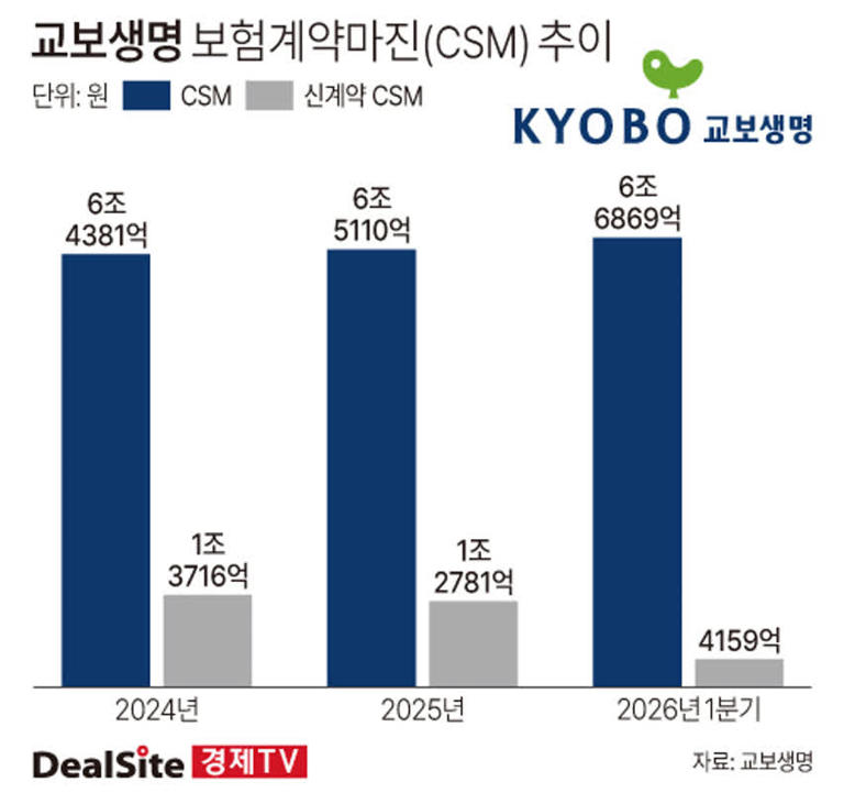 미래수익 지표 CSM 깜짝 호조…7조원 벽 넘나