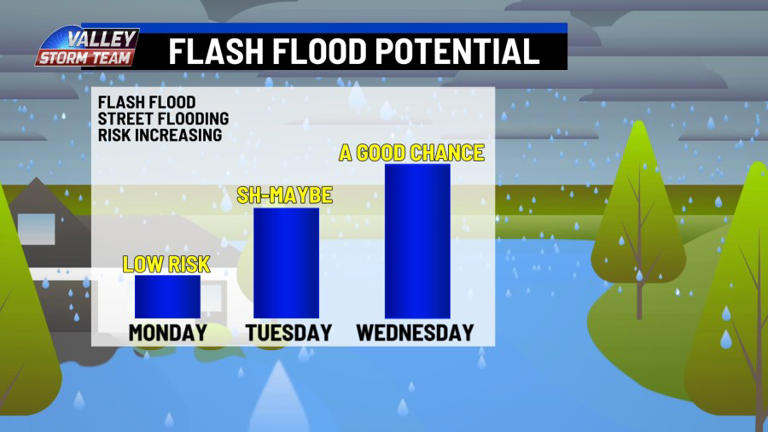 Rain risk rising as tropical moisture fuels flooding potential