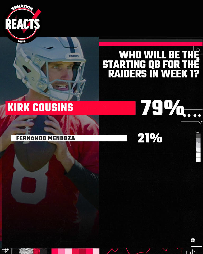 Majority of Raider Nation believes Kirk Cousins will be the starter Week 1