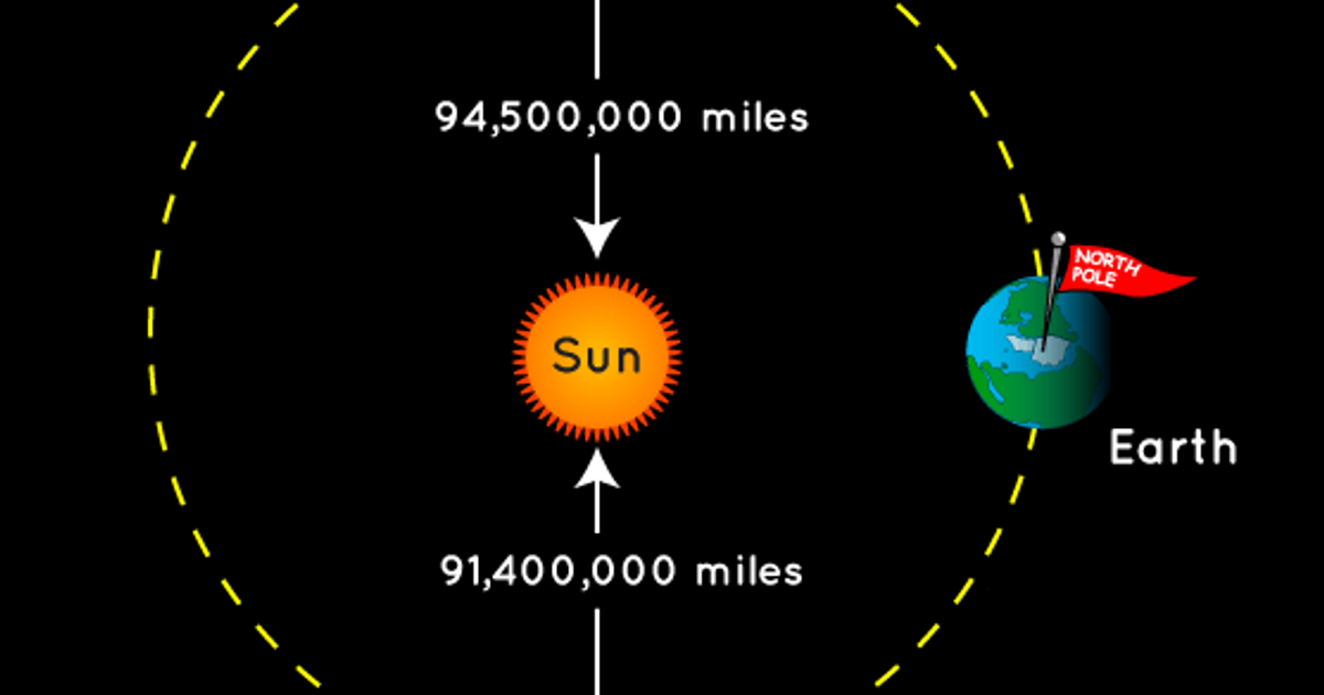 Summer heat and Earth's distance from the sun