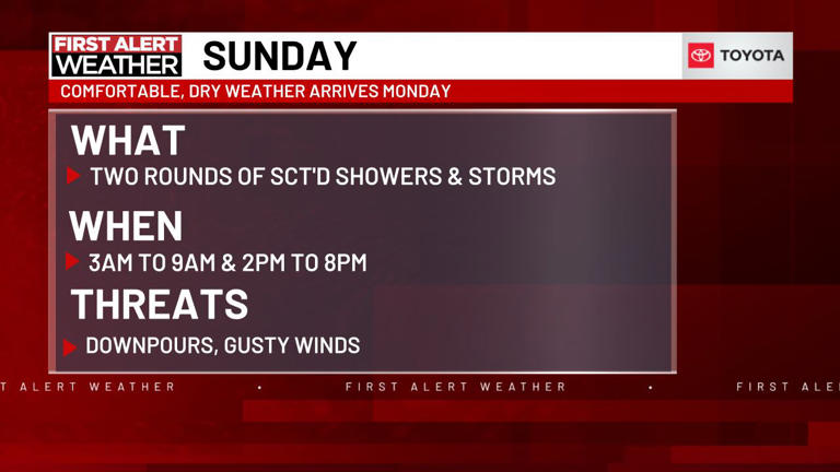 First Alert Weather Day: Scattered storms expected Sunday
