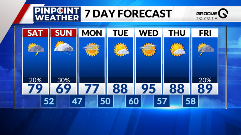 Denver weather: Pleasant on Saturday with small rain chance