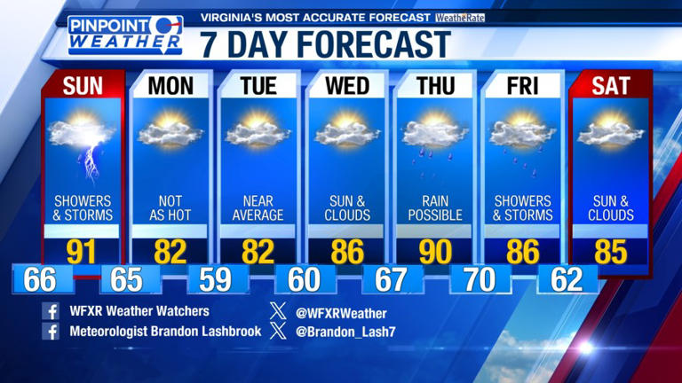 Pinpoint weather: Severe storms possible Sunday