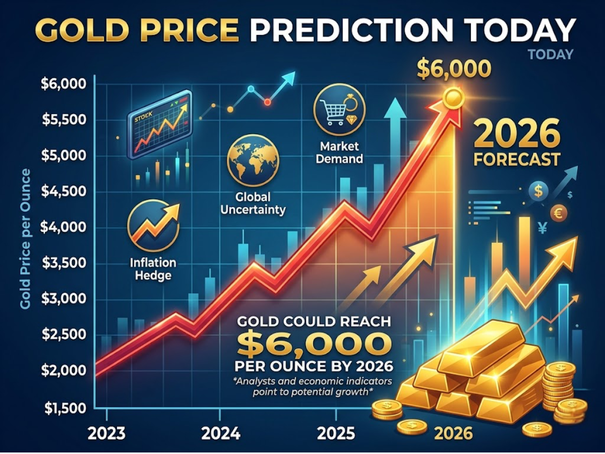Gold price prediction today: JP Morgan sees bullion surging to $6,000 ...