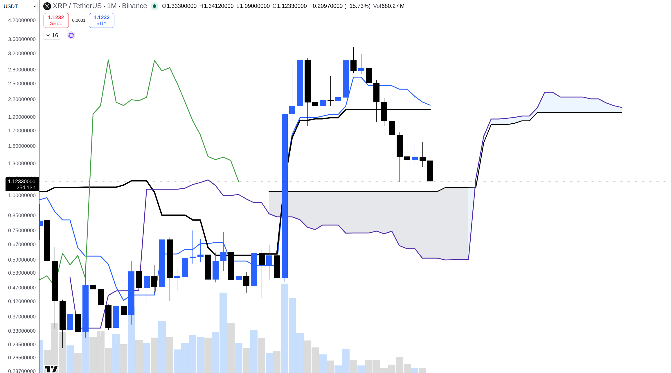 Seasoned analyst identifies a good XRP entry point before rally to $30