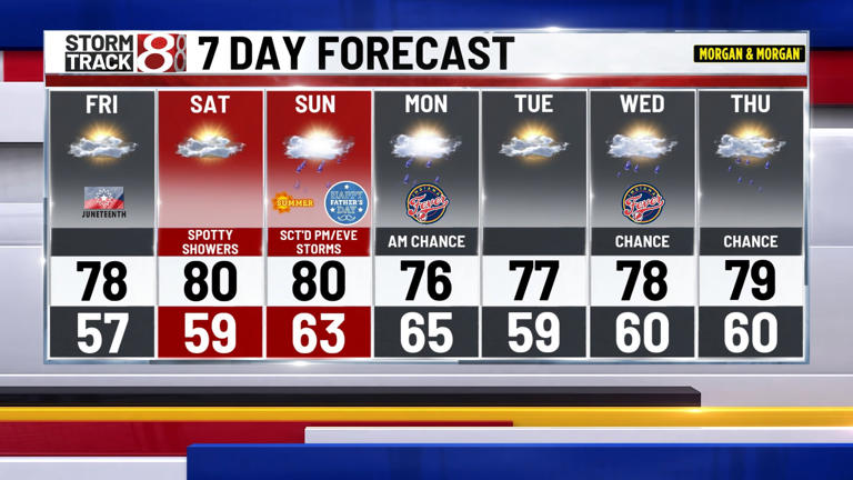 Quiet next few days, more storms late Sunday