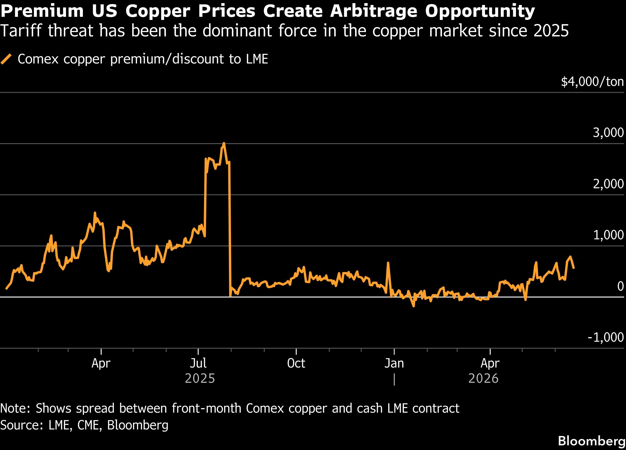 Trump’s copper tariff decision hangs over global metal market