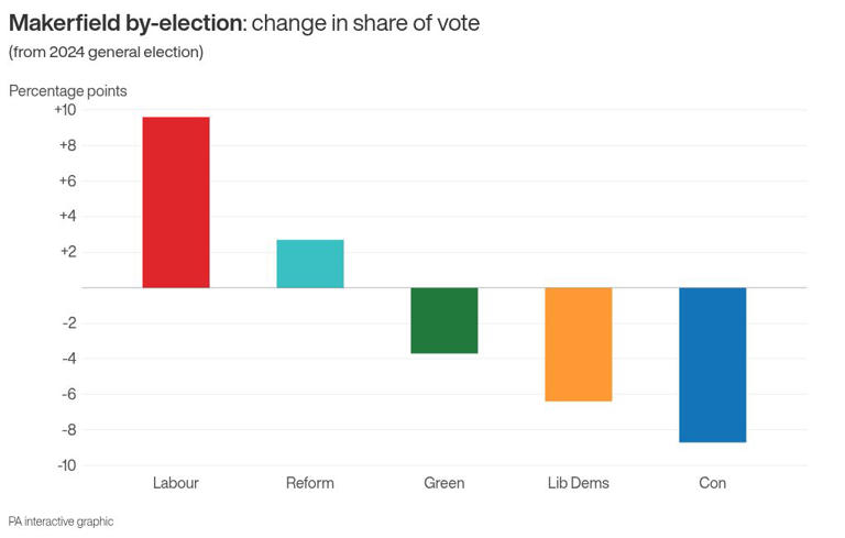 Makerfield by-election result: Key numbers and historical trends