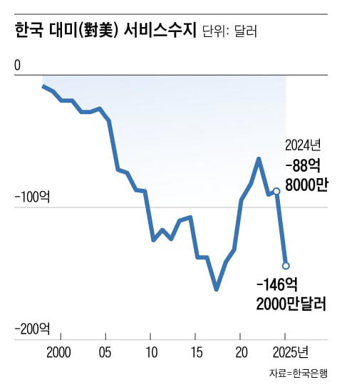 South Korea's US services deficit widens