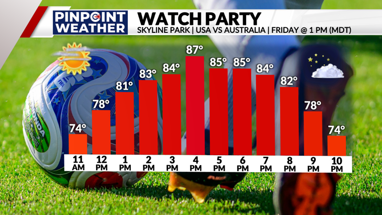 Denver weather: Hot end to the workweek and start to the weekend