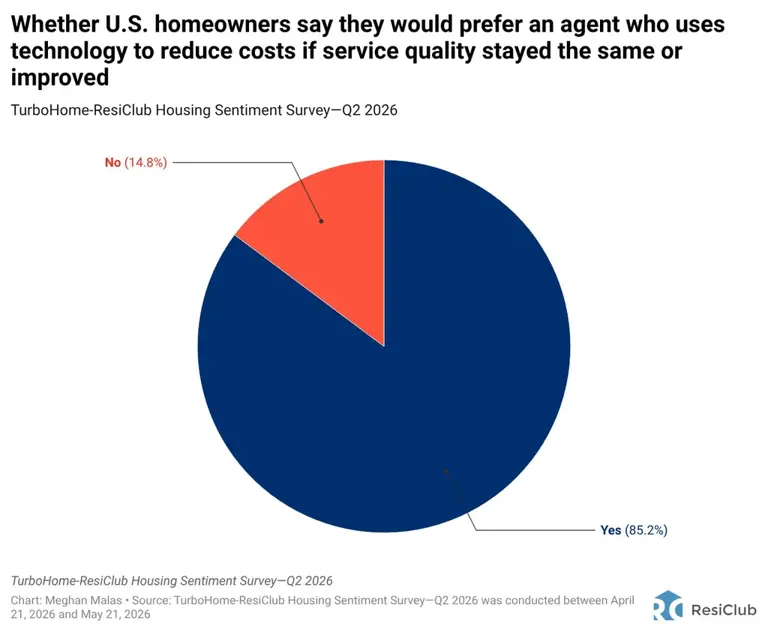 Easing housing market lock-in? 47% of homeowners say they’d accept up ...